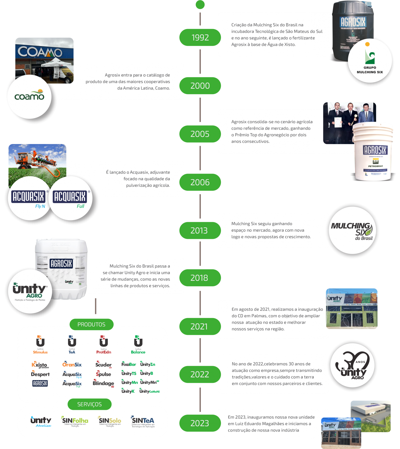 Sobre a Unity - UnityAgro
